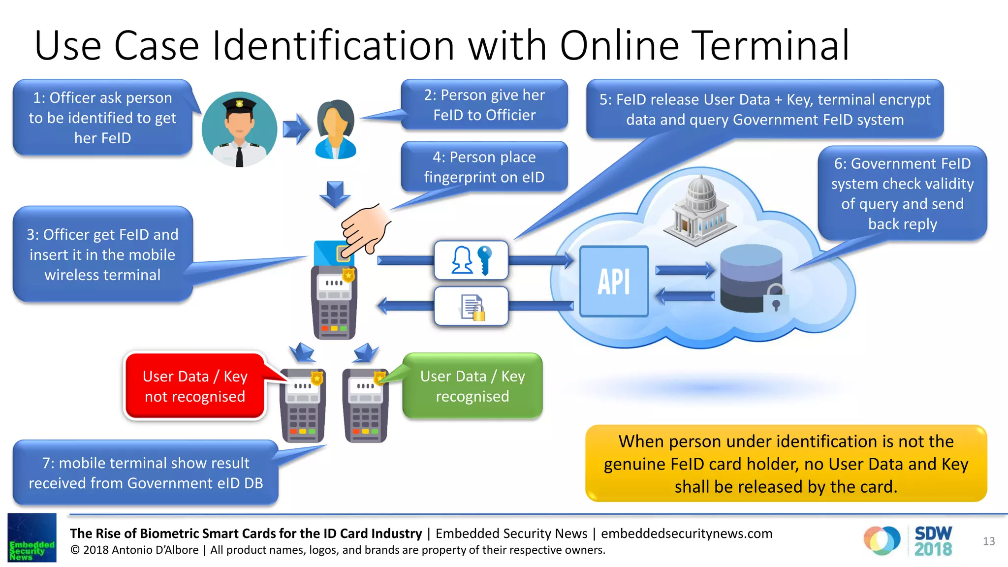The Rise of Biometric Smart Cards for the ID Card Industry | PDF