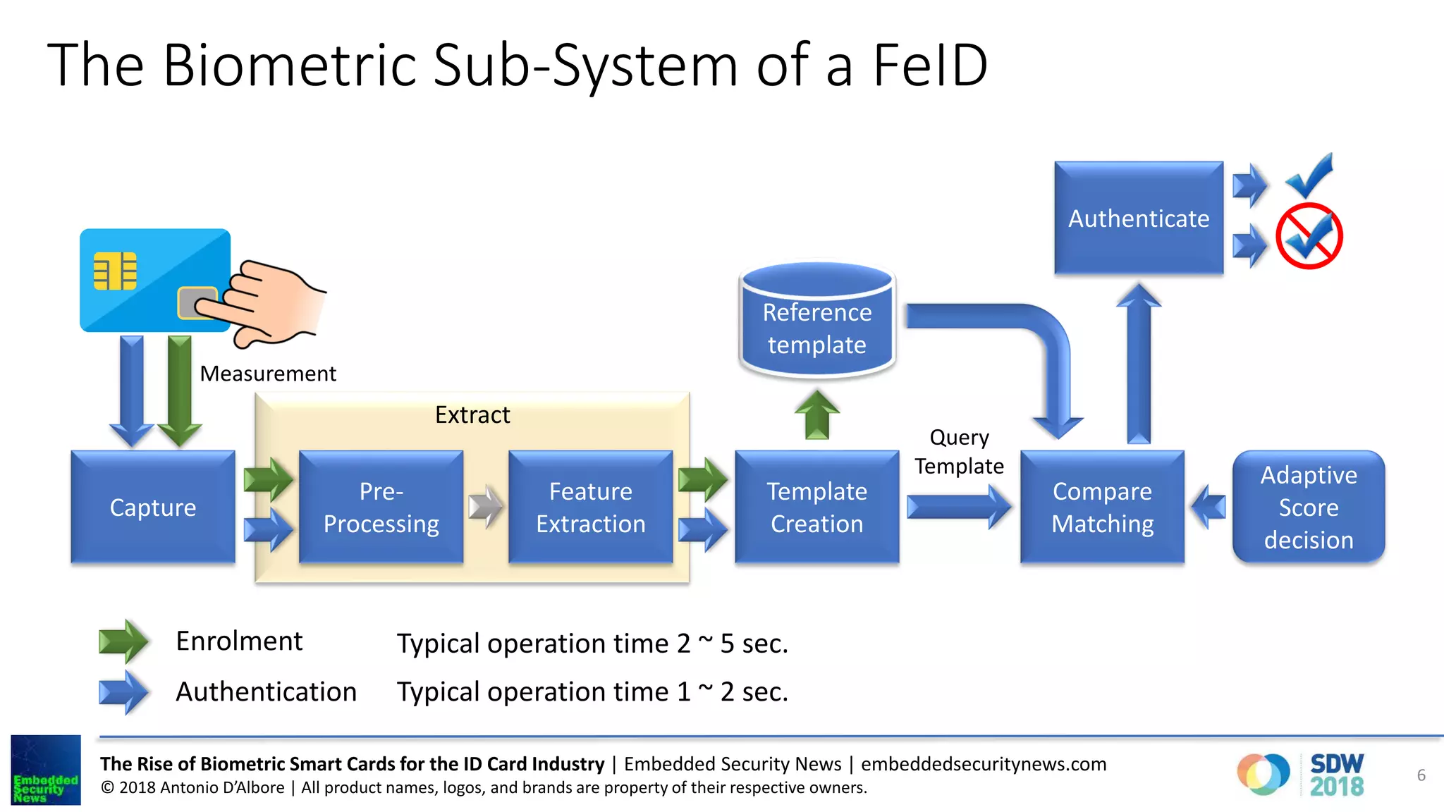 The Rise of Biometric Smart Cards for the ID Card Industry | PDF