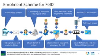 The Rise of Biometric Smart Cards for the ID Card Industry | PDF