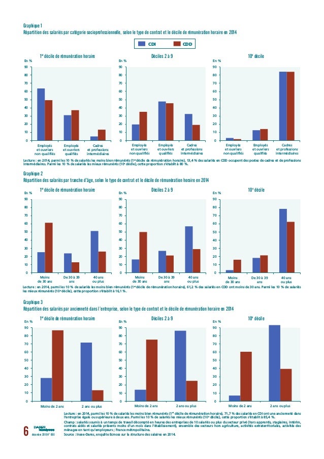 Différence de salaire entre CDD et CDI étude Dares