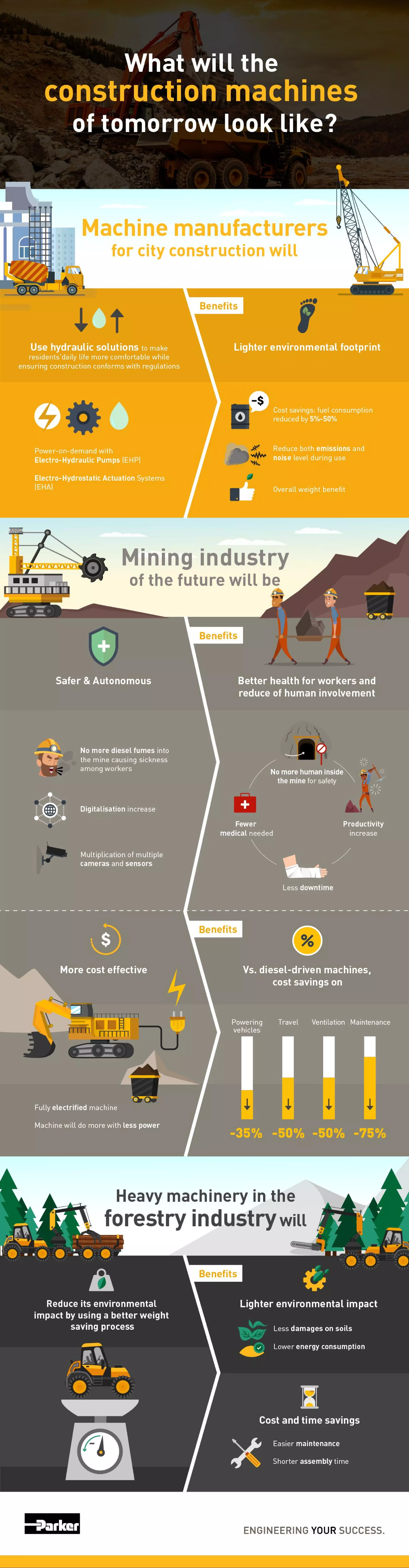 The Construction Machines of Tomorrow - Infographic - Parker Hannifin | PDF
