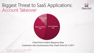 2018 06 Presentation Cloudguard SaaS de Checkpoint | PDF