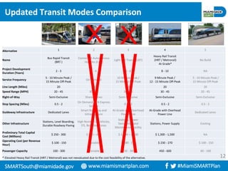 TPO FPC DTPW's South Corridor PD&E Presentation | PPTX