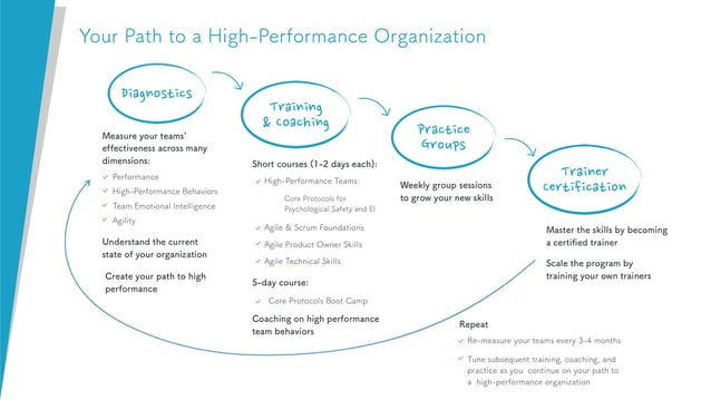 Harvard CSCI S-71 Agile Software Development - - High-Performance Teams: Core Protocols for ...
