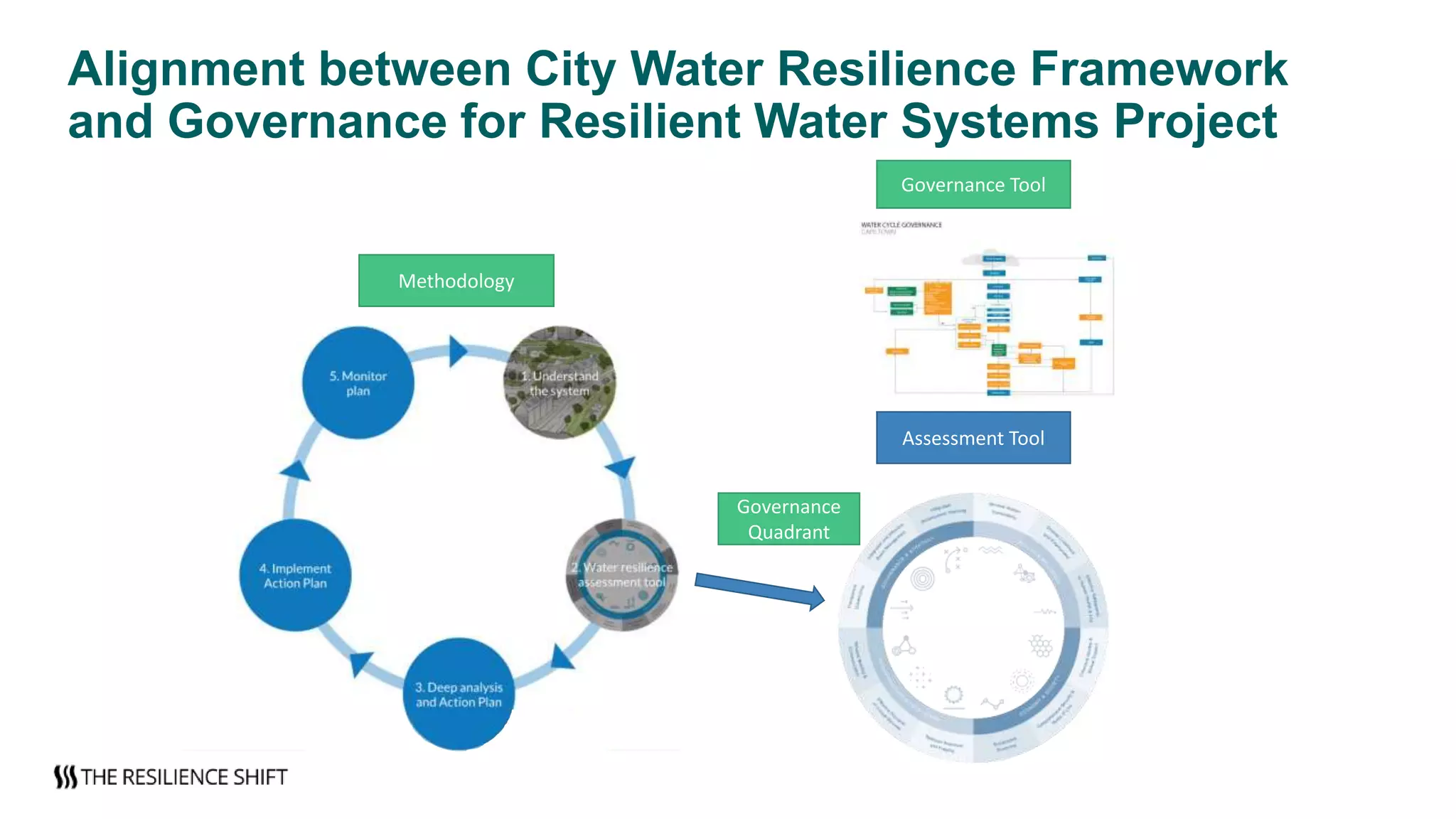 Governance for Resilience Water Systems 2018 | PPTX