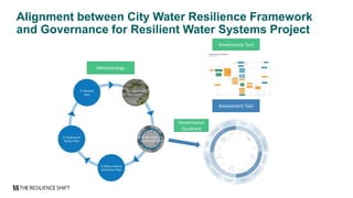 Governance for Resilience Water Systems 2018 | PPT