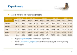 Bootstrapping Entity Alignment with Knowledge Graph Embedding | PPT | Free download