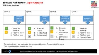 Software Architecture in an Agile World | PPT