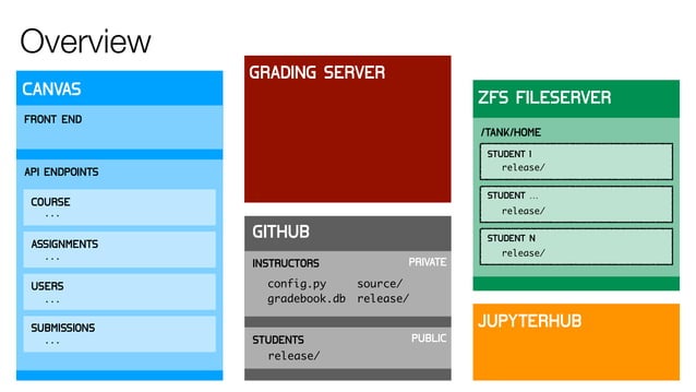 Canvas & JupyterHub Integration | PPT