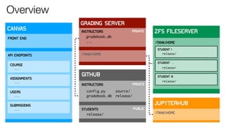Canvas & JupyterHub Integration | PPT