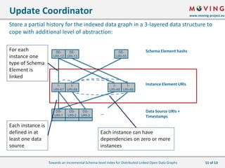 Towards an Incremental Schema-level Index for Distributed Linked Open Data Graphs | PPTX ...