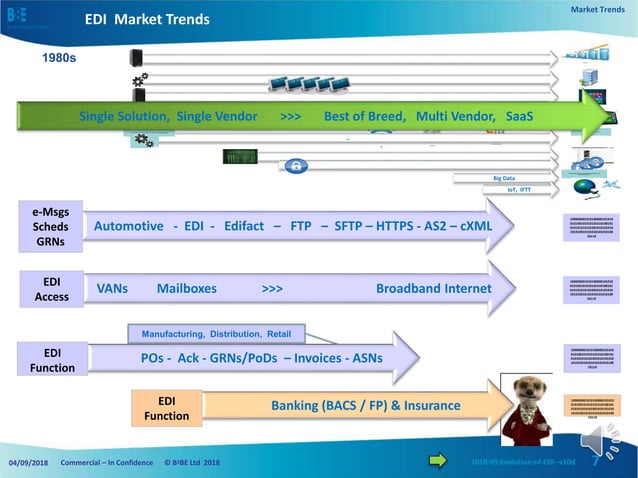 The Evolution of EDI into Advanced eCommerce -Part 1 | PPT