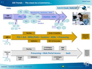 The Evolution of EDI into Advanced eCommerce -Part 1 | PPT