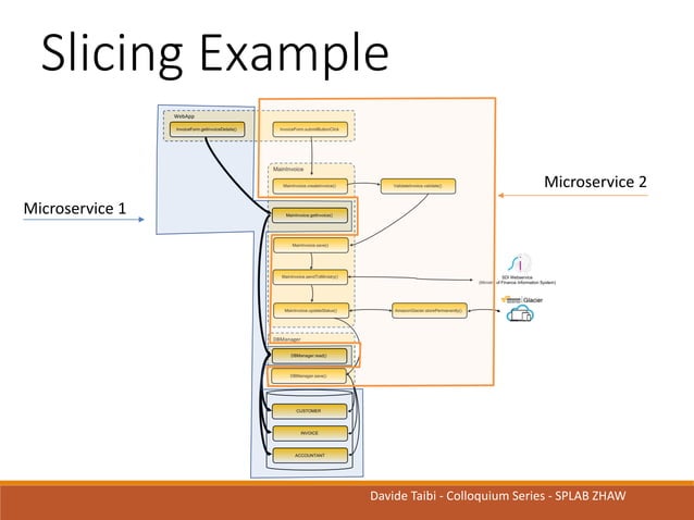 Microservices Patterns, Issues, Migration Processes | PPT