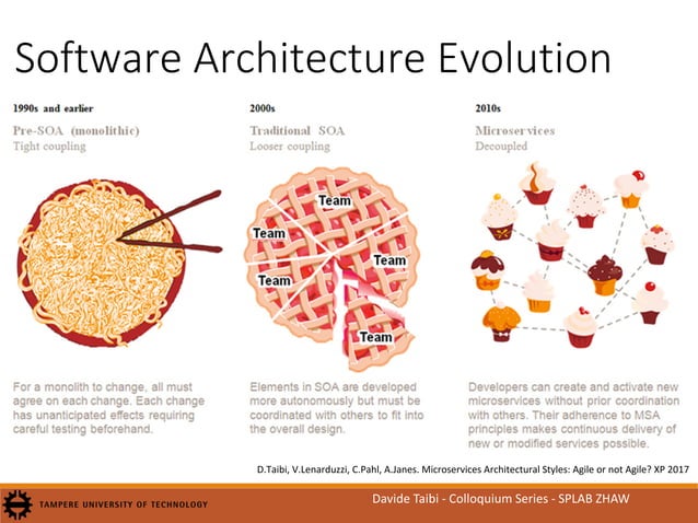Microservices Patterns, Issues, Migration Processes | PPT