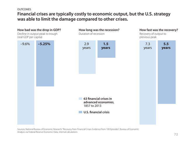 The Financial Crisis in Pictures: Outcomes | PPT