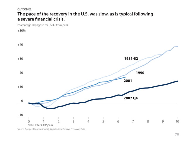The Financial Crisis in Pictures: Outcomes | PPT