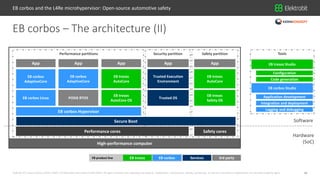 EB corbos and the L4Re microhypervisor: Open-source automotive safety | PDF