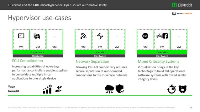 EB corbos and the L4Re microhypervisor: Open-source automotive safety ...
