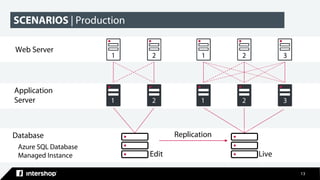 Intershop Commerce Management with Microsoft SQL Server | PPT