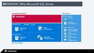 Intershop Commerce Management with Microsoft SQL Server | PPT
