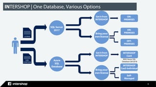 Intershop Commerce Management with Microsoft SQL Server | PPT