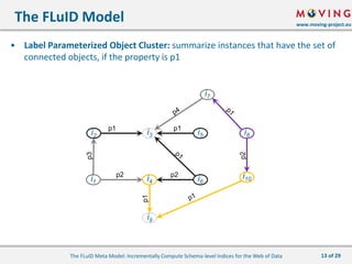 The FLuID Meta Model: Incrementally Compute Schema-level Indices for the Web of Data | PPTX ...