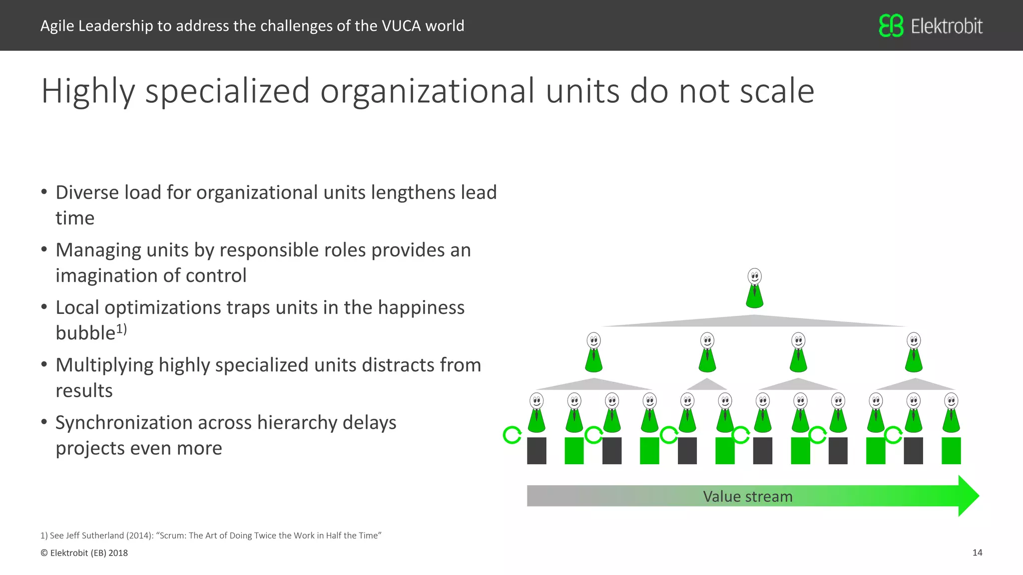 Agile leadership to address the challenges of the VUCA world | PPT