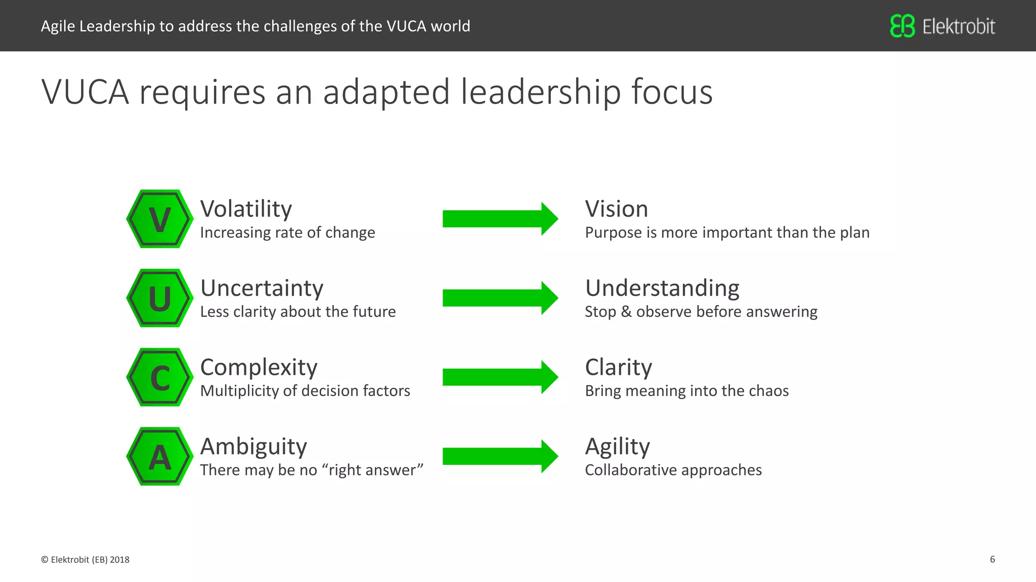 Agile leadership to address the challenges of the VUCA world | PPT