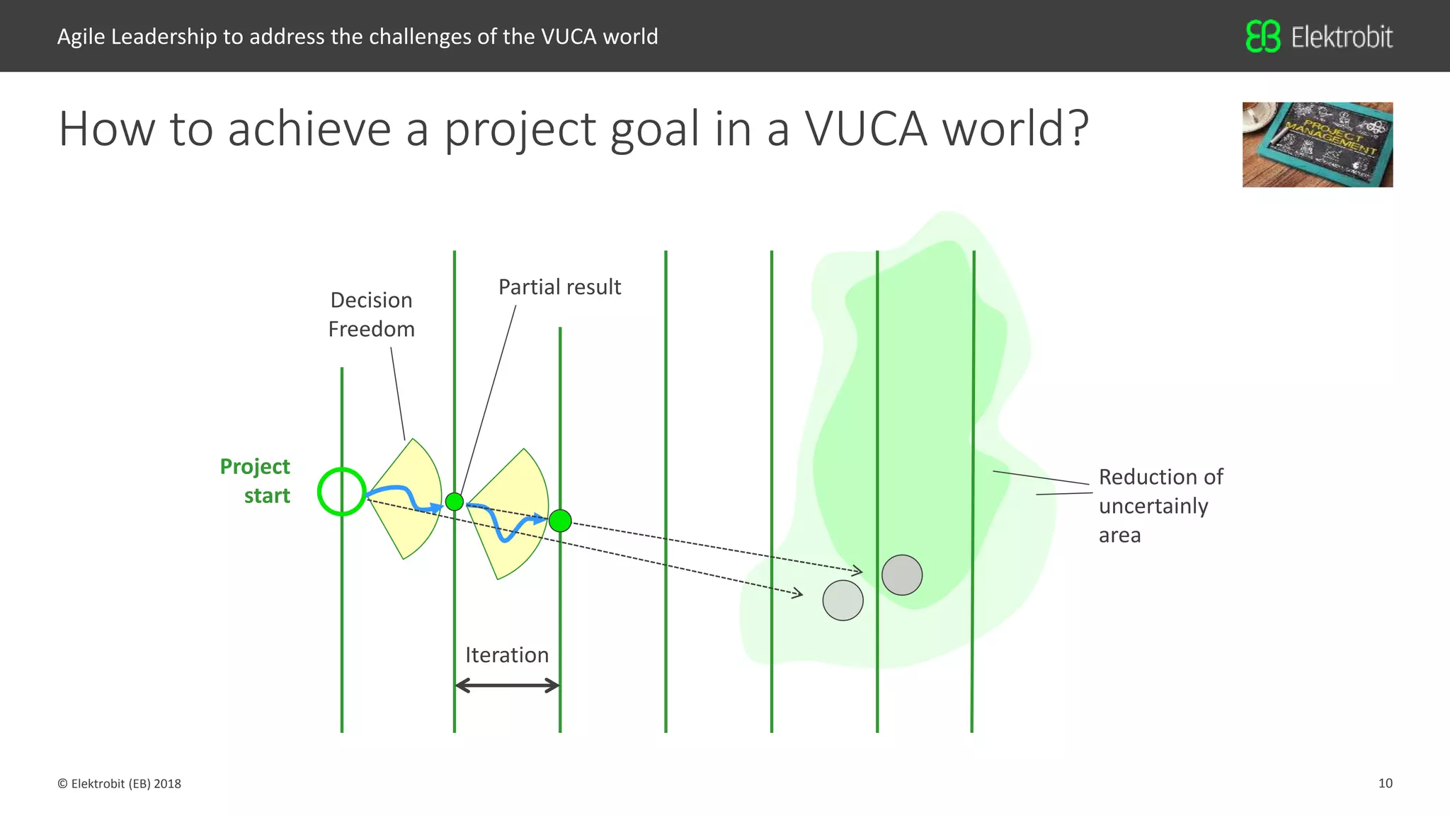 Agile leadership to address the challenges of the VUCA world | PPT