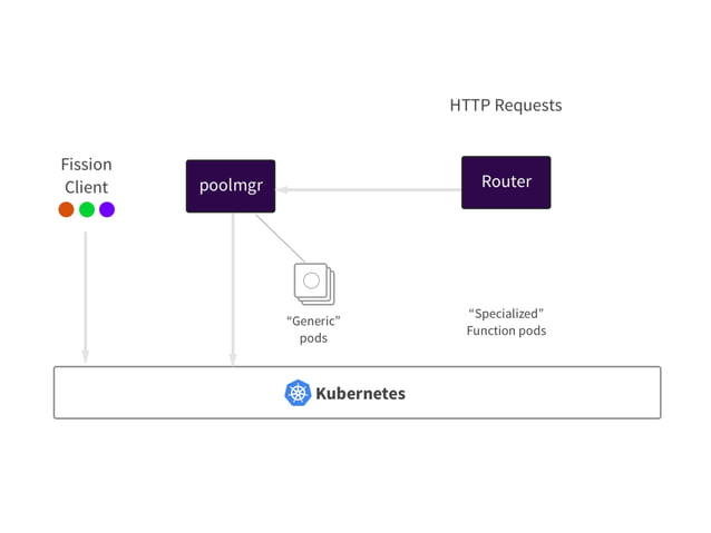 Serverless framework on kubernetes | PPT
