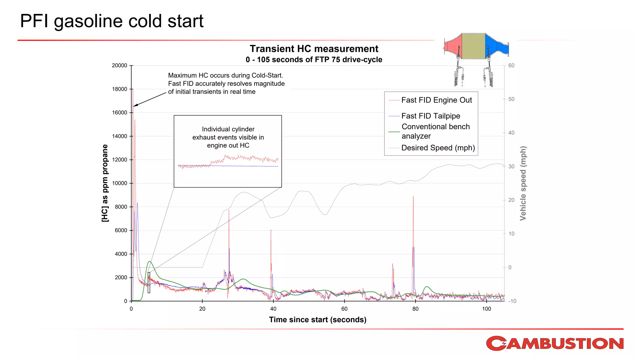 Transient engine emissions and their impact on (very) local air quality ...