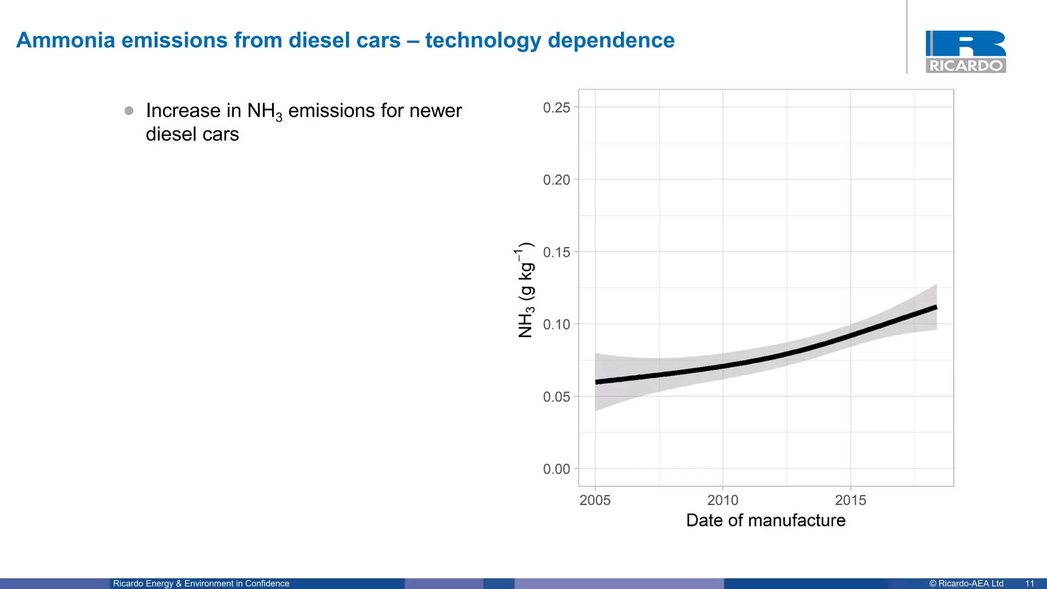 Real world measurements of ammonia emissions from vehicles - Rebecca ...