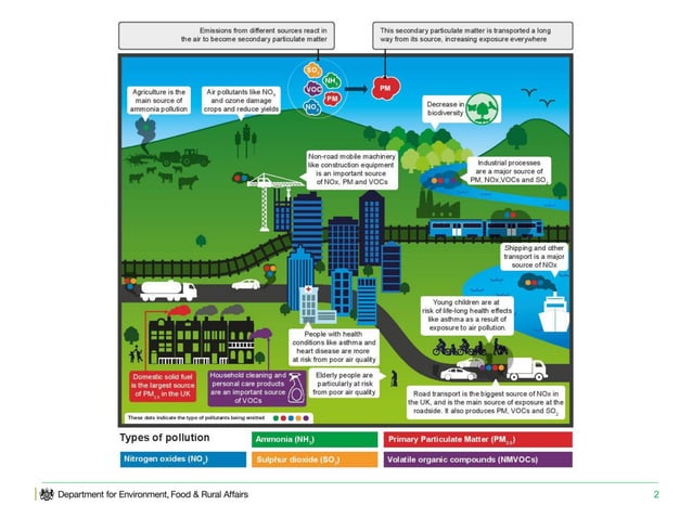 The new Clean Air Strategy and national policy context - Lee Davies | PPT