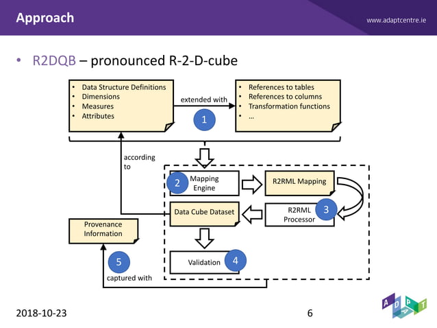 Generating Executable Mappings From Rdf Data Cube Data Structure