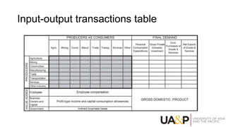Ranking the Relative Importance of Industry Sectors in the Philippines Using Hypothetical ...