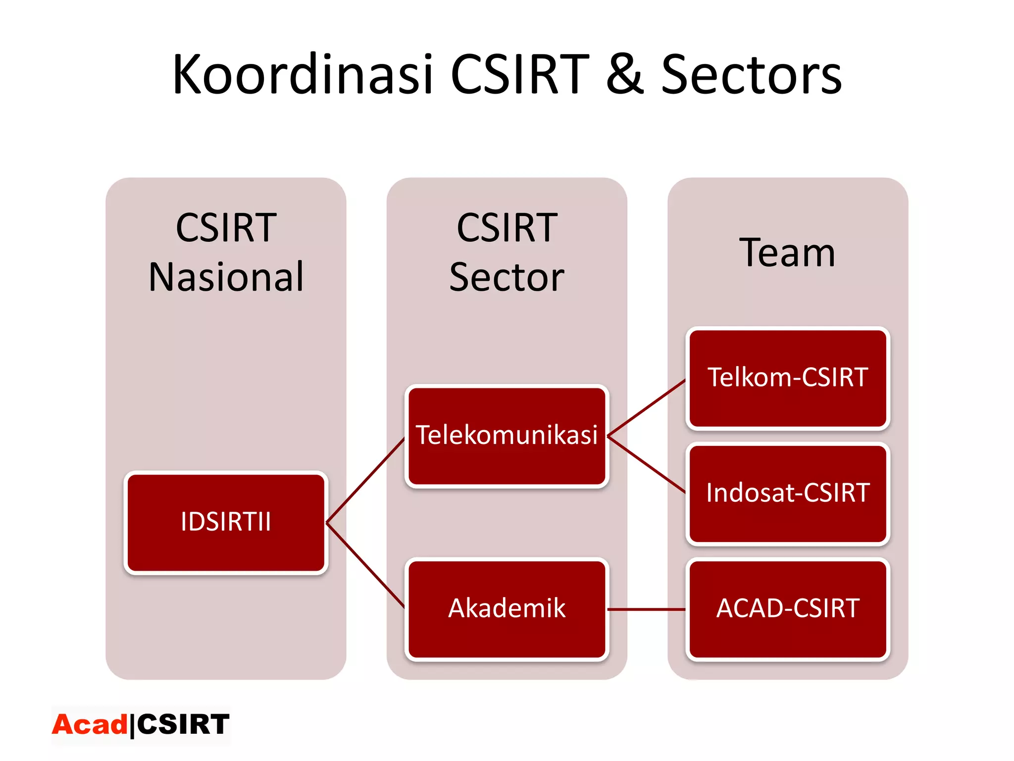 2018 11-12 acad-csirt updated cyber security pemda bssn | PDF