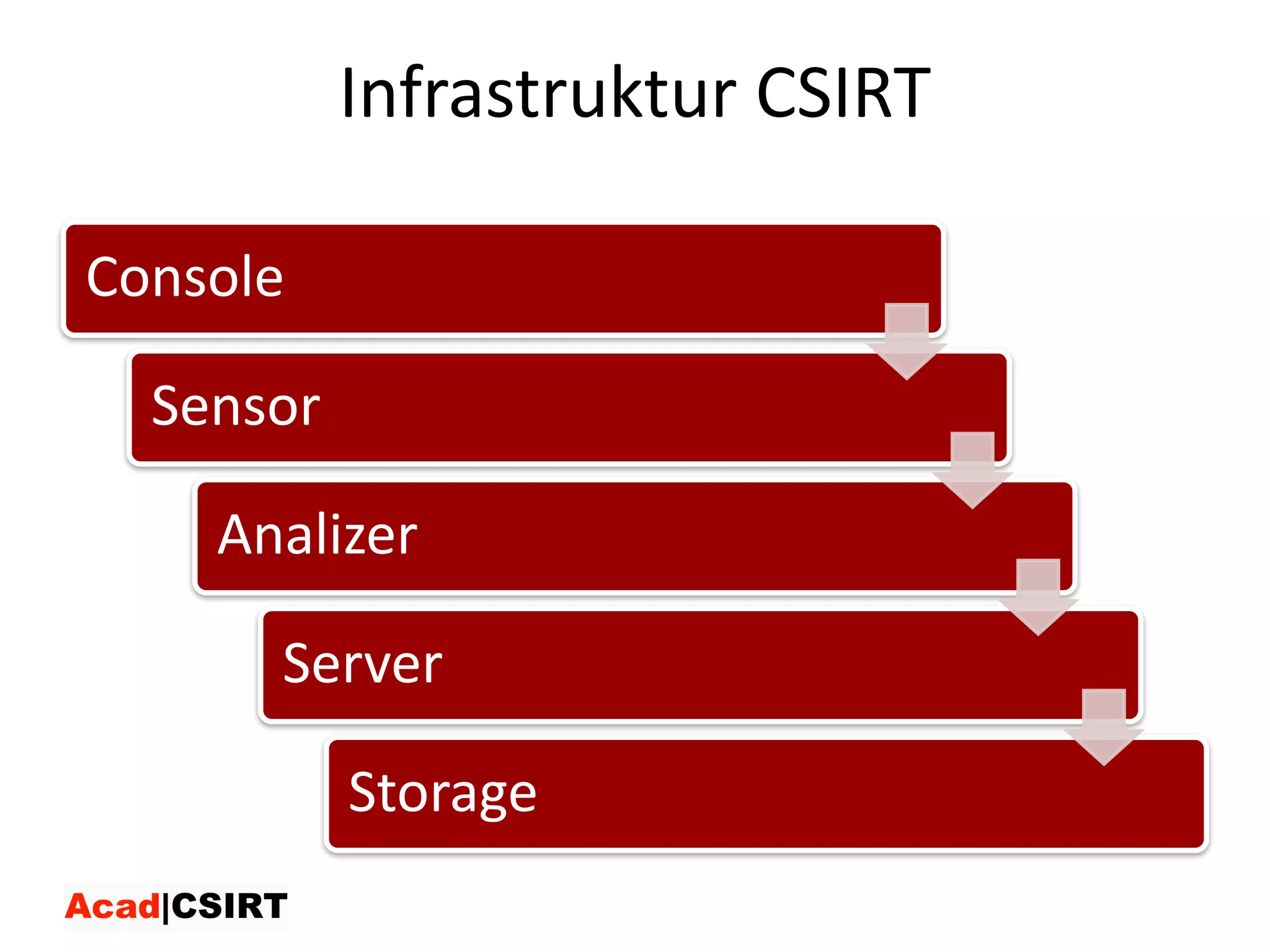 2018 11-12 acad-csirt updated cyber security pemda bssn | PDF