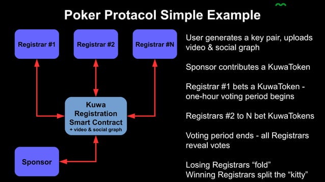 Overview of Decentralized Identity | ODP | Information and Network ...