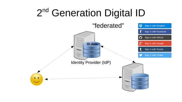 Overview of Decentralized Identity | ODP | Information and Network ...