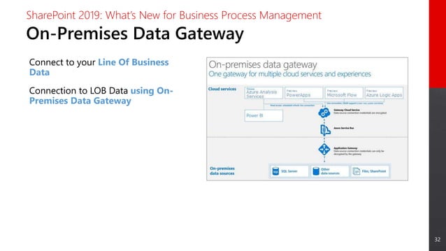 2018 11-29 - Future Of SharePoint - SharePoint 2019 | PPT