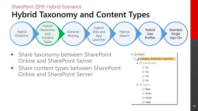 2018 11-29 - Future Of SharePoint - SharePoint 2019 | PPT