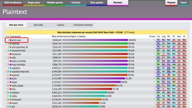 Developing web applications in Rust