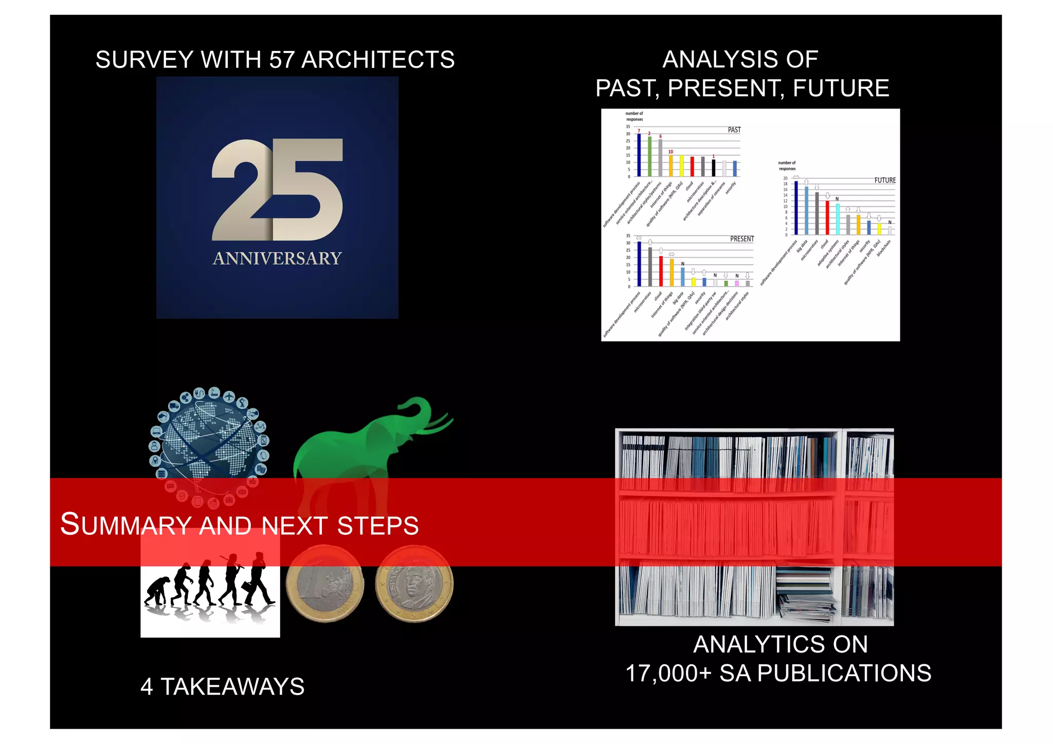 The History of Software Architecture: In the eye of the practitioner | PDF