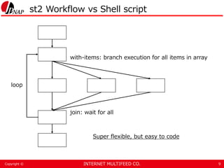 Practical Operation Automation with StackStorm | PPTX