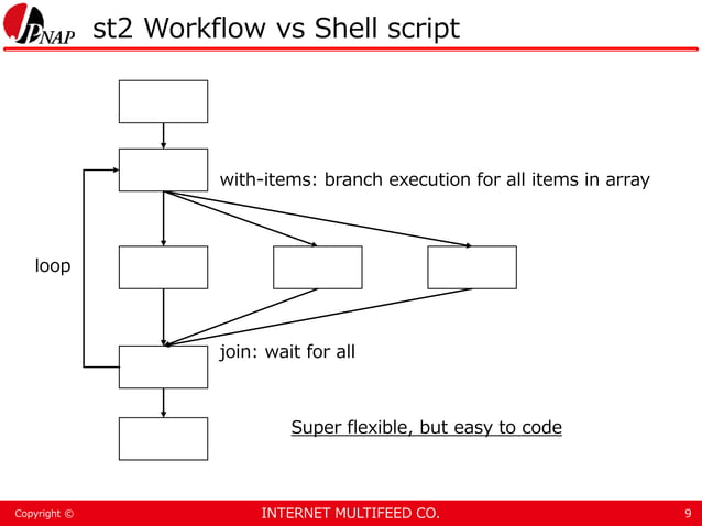 Practical Operation Automation With Stackstorm Pptx Programming Languages Computing