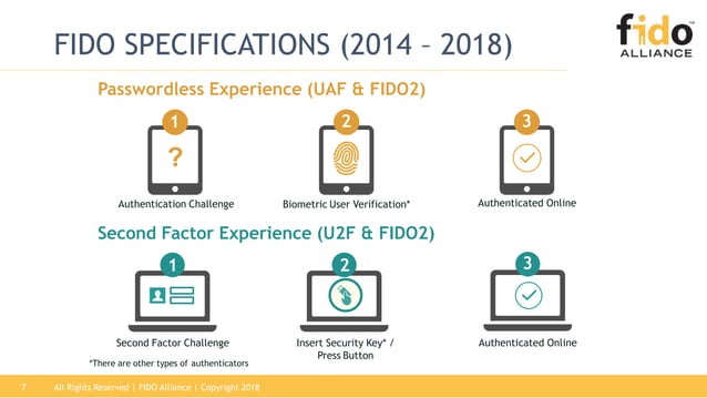 FIDO Alliance Vision and Updates | PPT