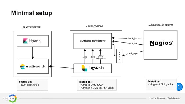 Alfresco monitoring with Nagios and ELK stack | PPT