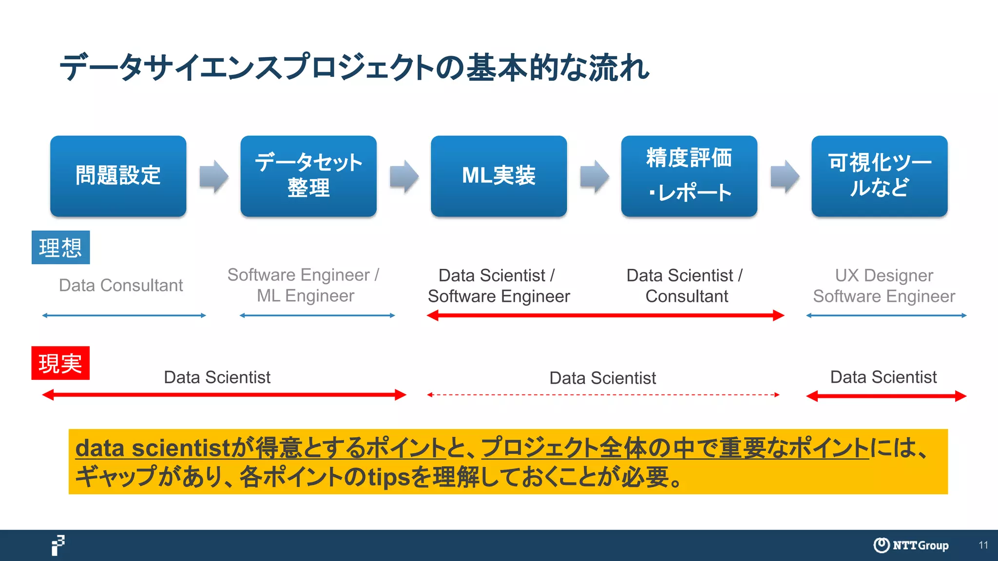 How to organize data science project (データサイエンスプロジェクトの始め方101) | PPTX ...