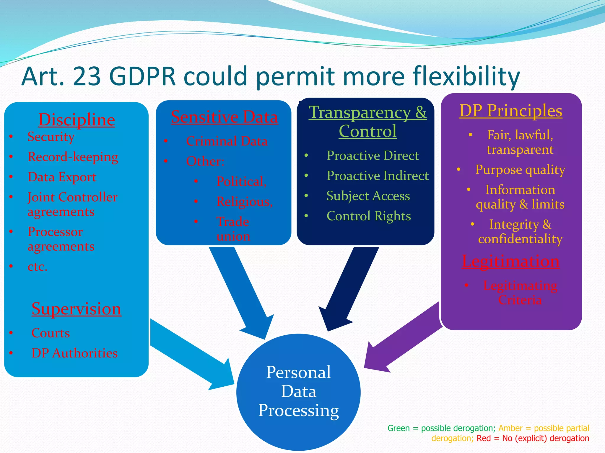 Data Protection and Academic Research: The New GDPR Framework | PPTX | Law